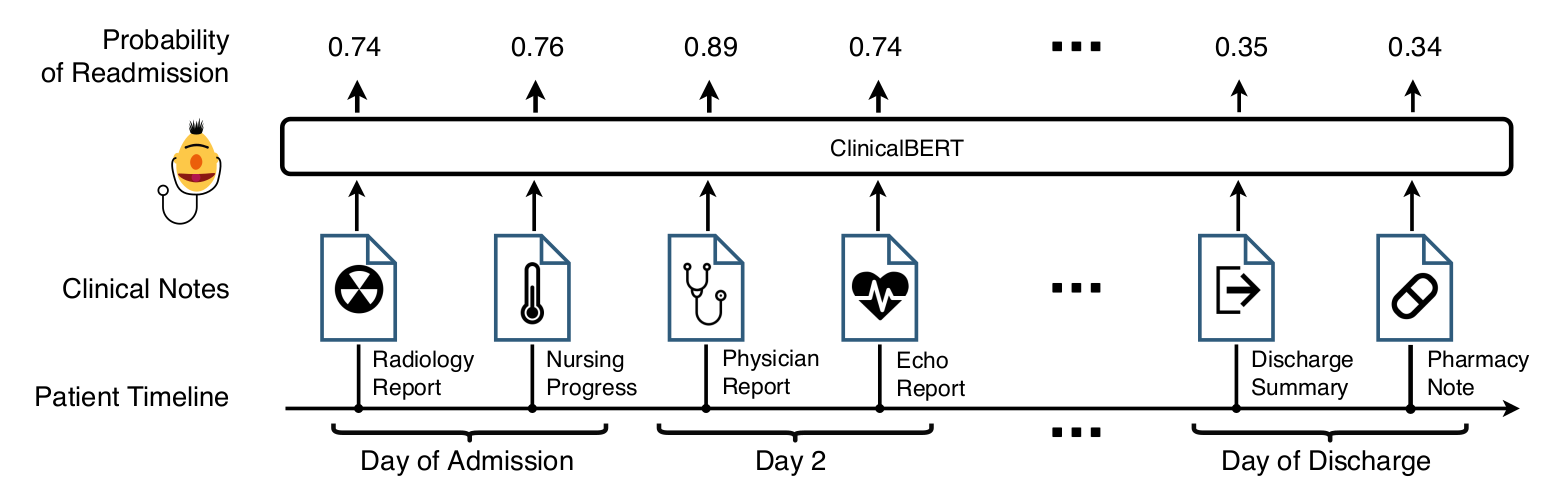 ClinicalBERT: Modeling Clinical Notes and Predicting Hospital ... ClinicalBERT: Modeling Clinical Notes and Predicting Hospital ...